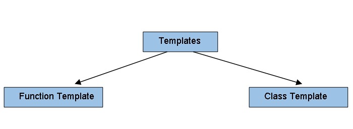 Templates In C Ultimate Tutorial PDF co