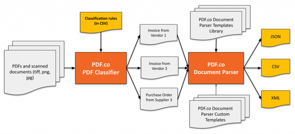 Pdf Classifier Document Classification Based On Classification Rules Classify And Sort